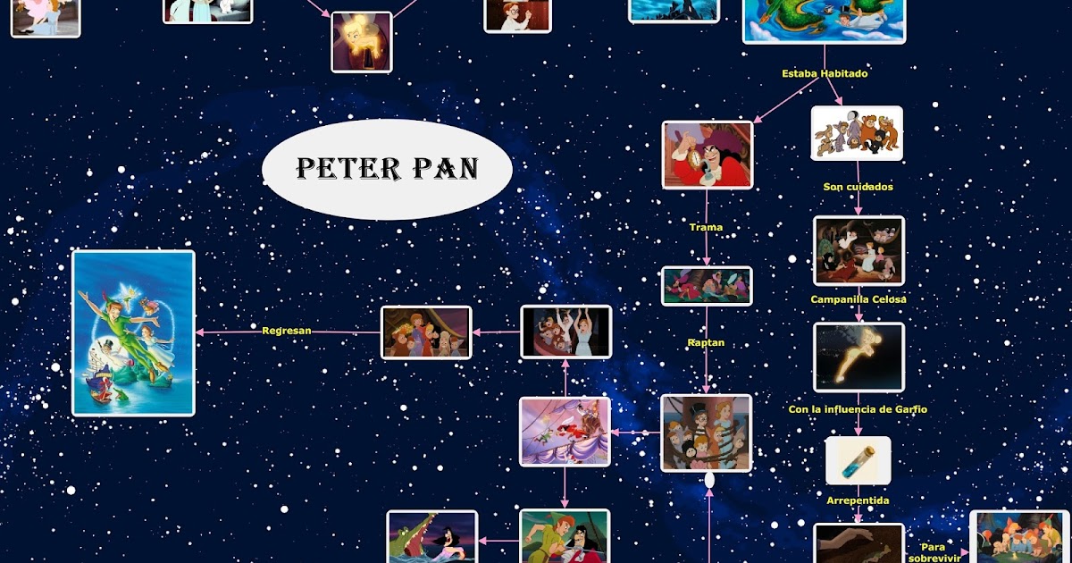 TIC´S MUÑ: MAPA CONCEPTUAL "PETER PAN"