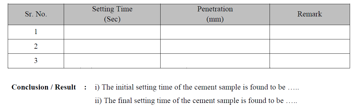 Determine the initial and final setting time of a given sample of ...