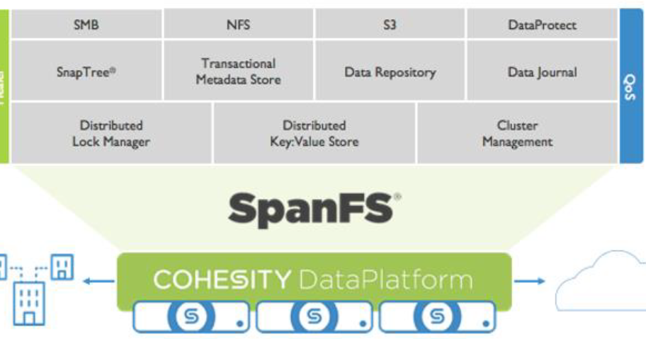Lets Talk SAN, NAS, Cloud, & Backup: Cohesity: Architecture Concept and ...