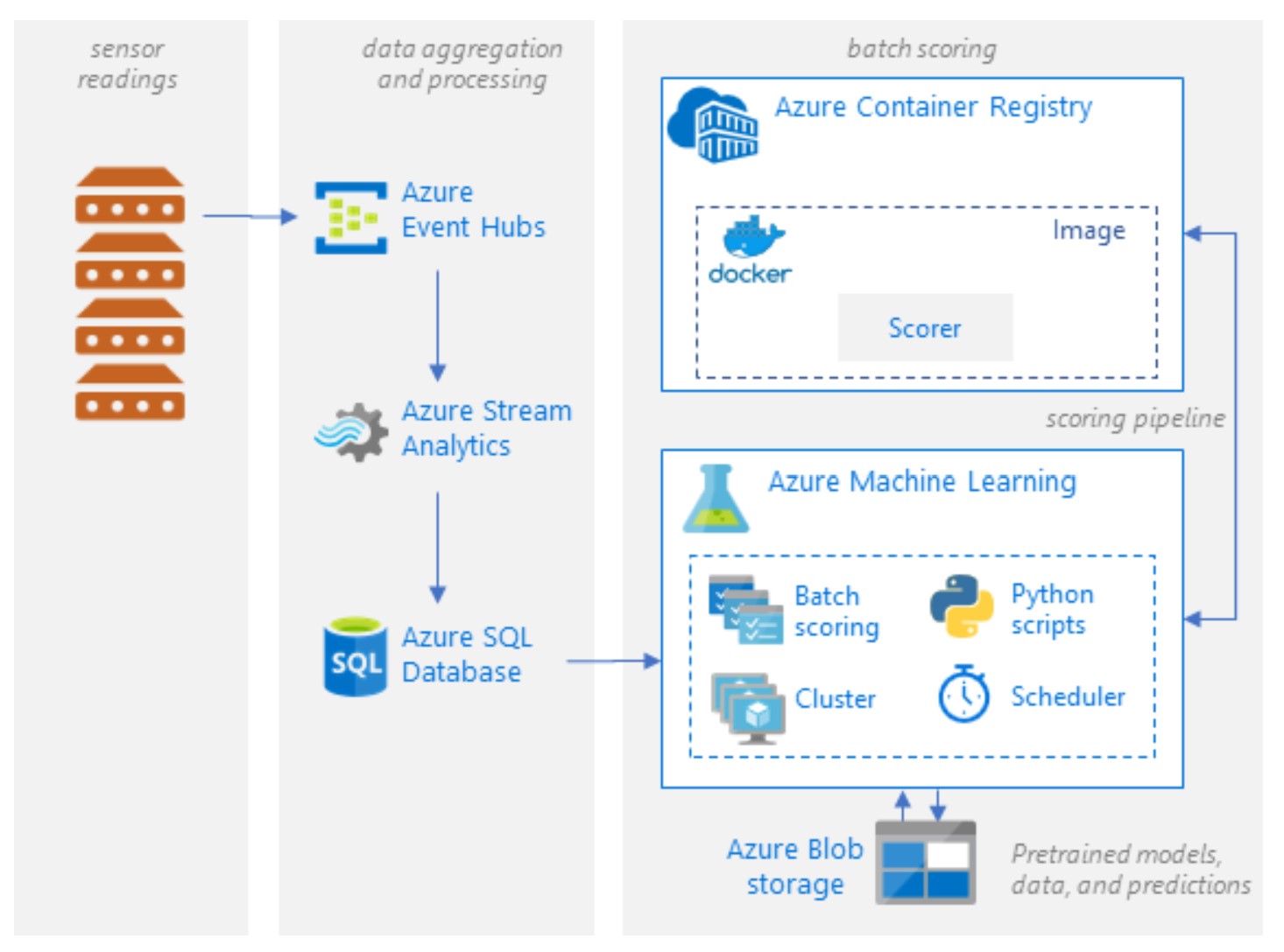 Breaking Bi Azure Architecture Center