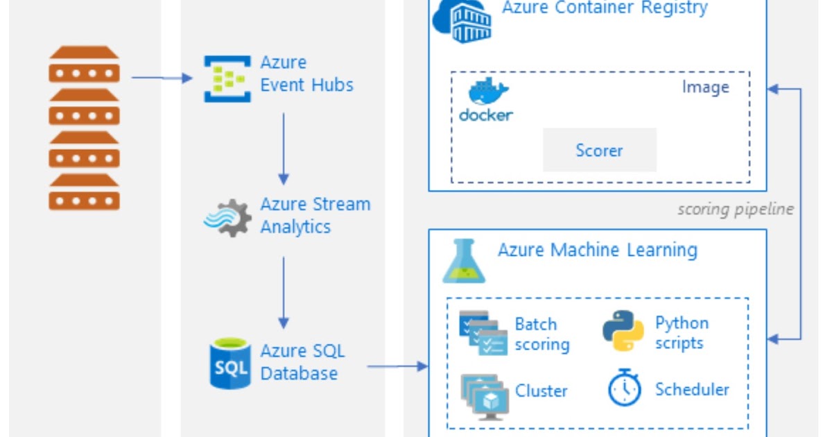 Breaking BI: Azure Architecture Center