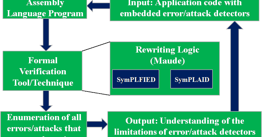 7.Model formal method