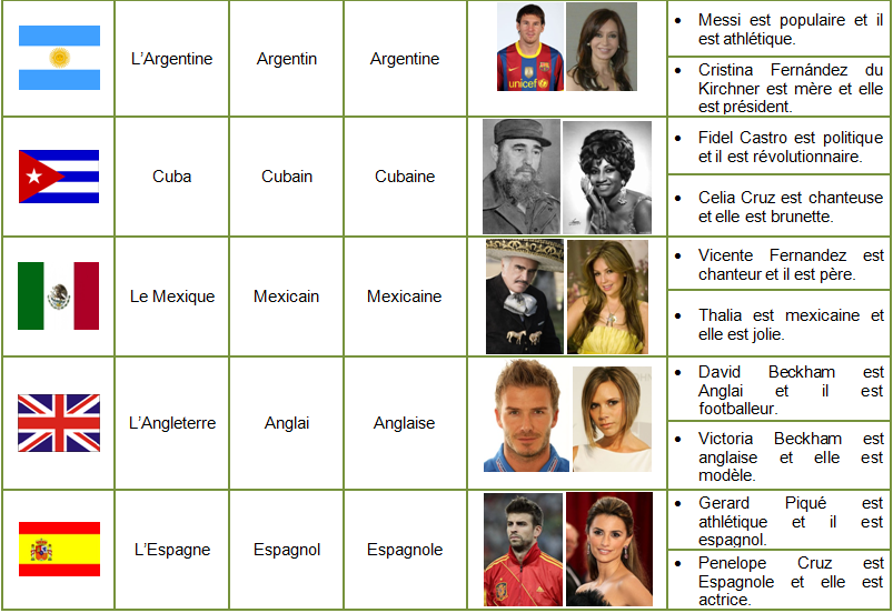 Méthodologies Innovantes pour l'enseignement du F.L.E.: 3. Les Nationalités