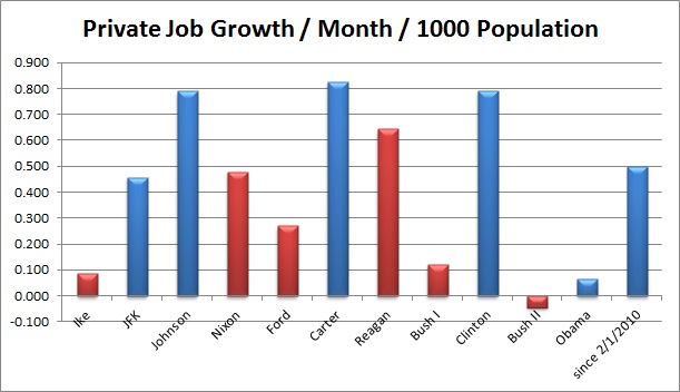 The Cost of Balanced Budgets and a Longer View on Presidents and Jobs ...