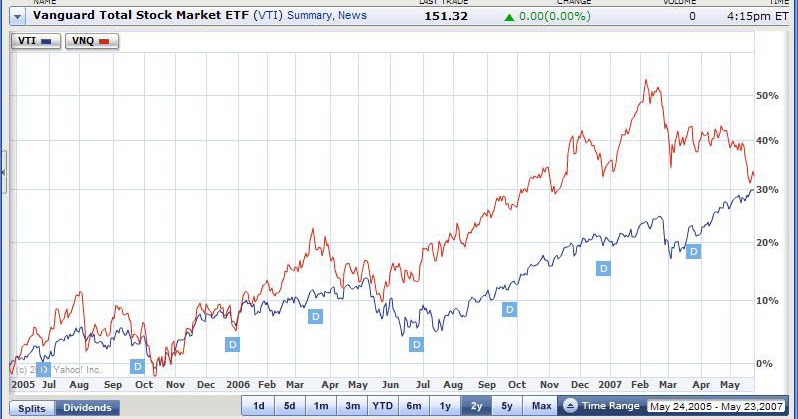 Investment: Investment II