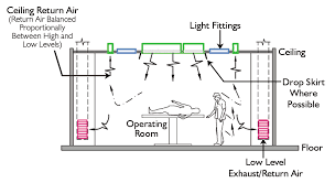 Operation Theater HVAC system design - Passionate Engineer