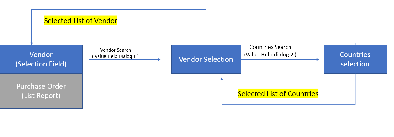 SAP ABAP Central: Fiori Elements-Value help on a selection field within ...