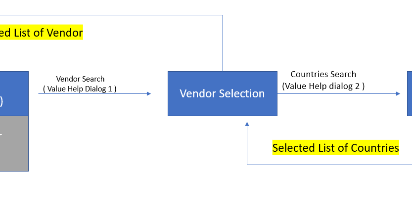 Sap Abap Central Fiori Elements Value Help On A Selection Field Within A Value Help Dialog