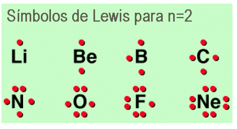 grado 7 y 8 ENLACES QUIMICOS DE LEWIS