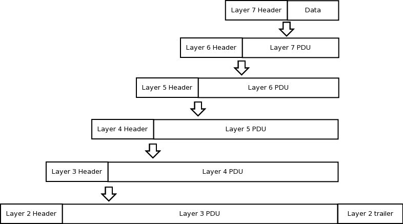 OSI Reference Model | Cisco Central