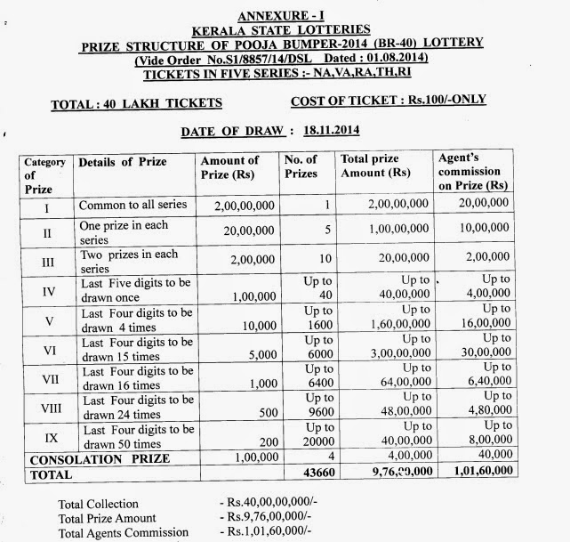 Kerala-Lottery-Pooja-Bumper-2014-Prize-Structure-br-40th-18-11-2014 ...