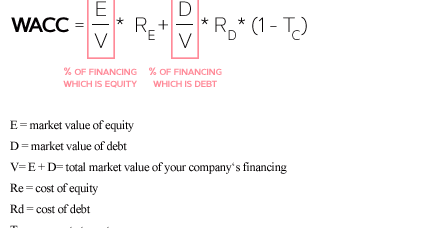 Blog 3 - WACC: Weighted Average Capital Cost