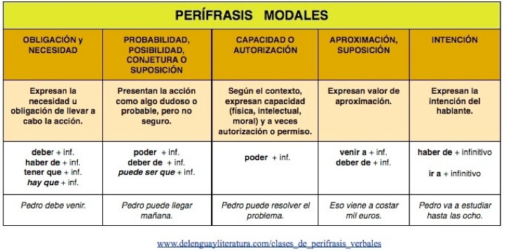 La lengua no es aburrida: Perífrasis Verbales