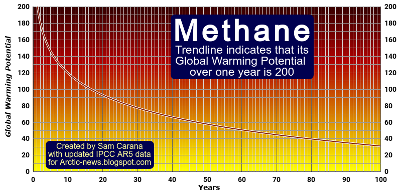 Arctic News: Confirm Methane's Importance