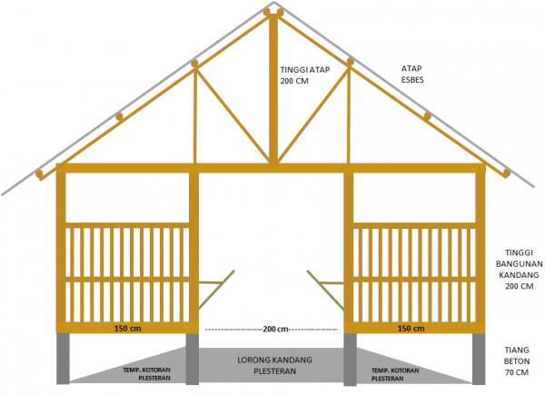 Belajar Bareng Peternakan: Contoh Kandang Kambing