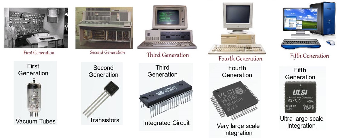 The Computer Generations Long Explanation IndianTechnoEra The Computer Generations Long Explanation IndianTechnoEra