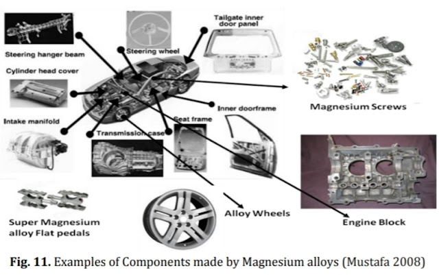 Light weight Magnesium for automotive applications