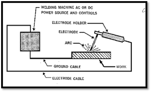 AwesomeWik: Shielded Metal Arc Welding (SMAW)