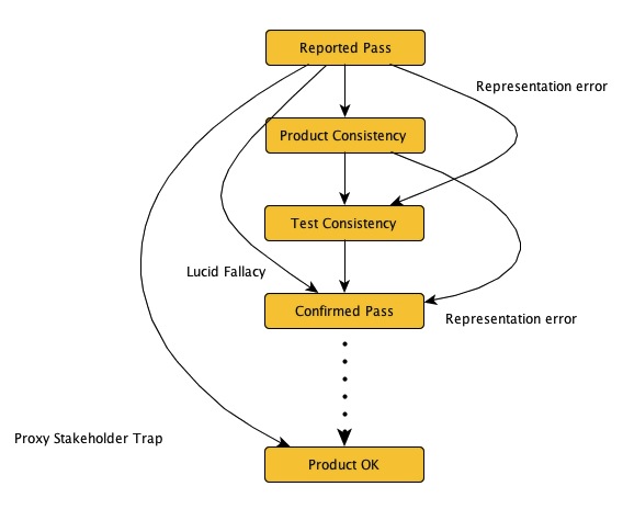 The Tester's Headache: Testing Chain of Inference: A Model