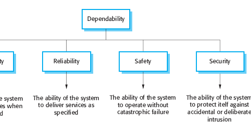 DEPENDABILITY AND SECURITY ~ SOFTWARE ENGINEERING