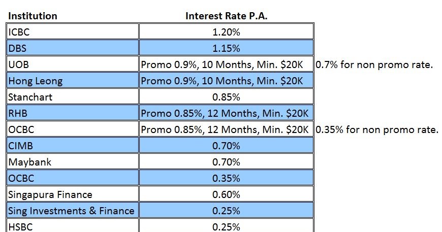 Just A Singaporean Son: Highest Fixed Deposit Rate in Singapore for ...