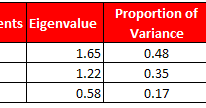 Principal Component Analysis with SAS