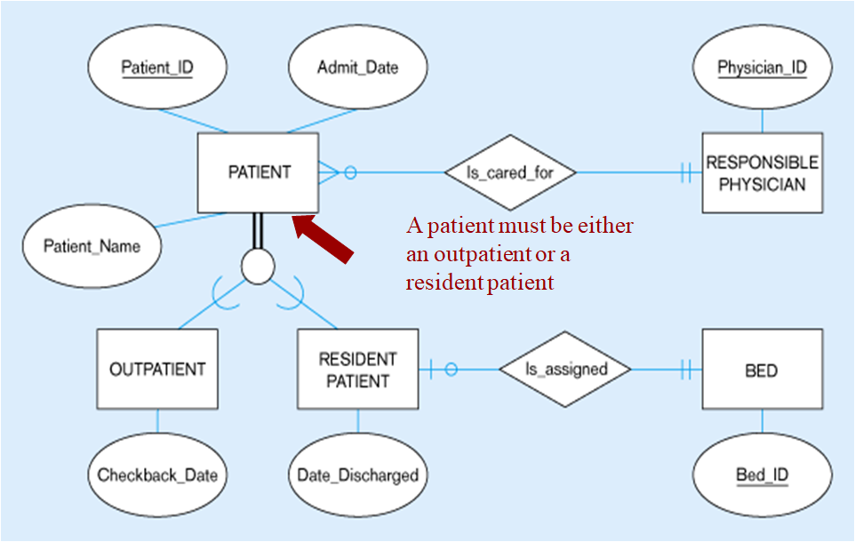 Specifying Constraints In Spertype Subtype Relationships ~ Tutorialtpoint Java Tutorial C