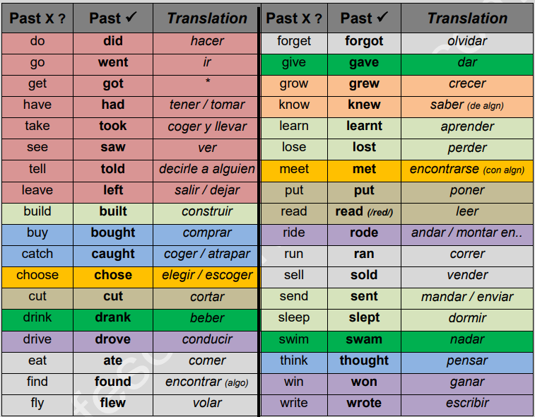 Ver preterite tense - bloggingpowen
