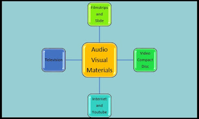 Instructional Technology: THE USE OF AUDIO VISUAL AIDS IN ESL CLASSROOM