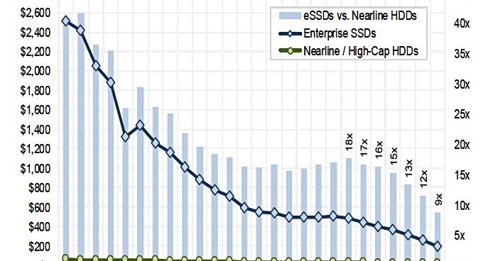 DSHR's Blog: SSD vs. HDD (Updated)
