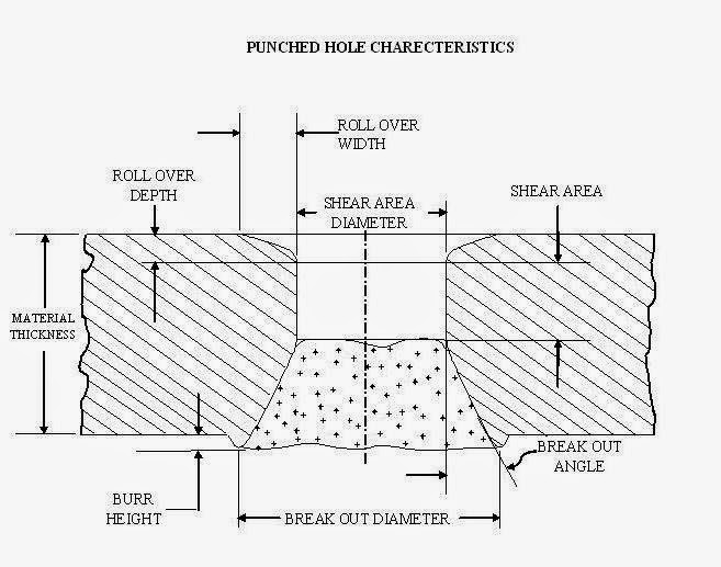 Stamping Burr Direction at Yolanda Westbrook blog