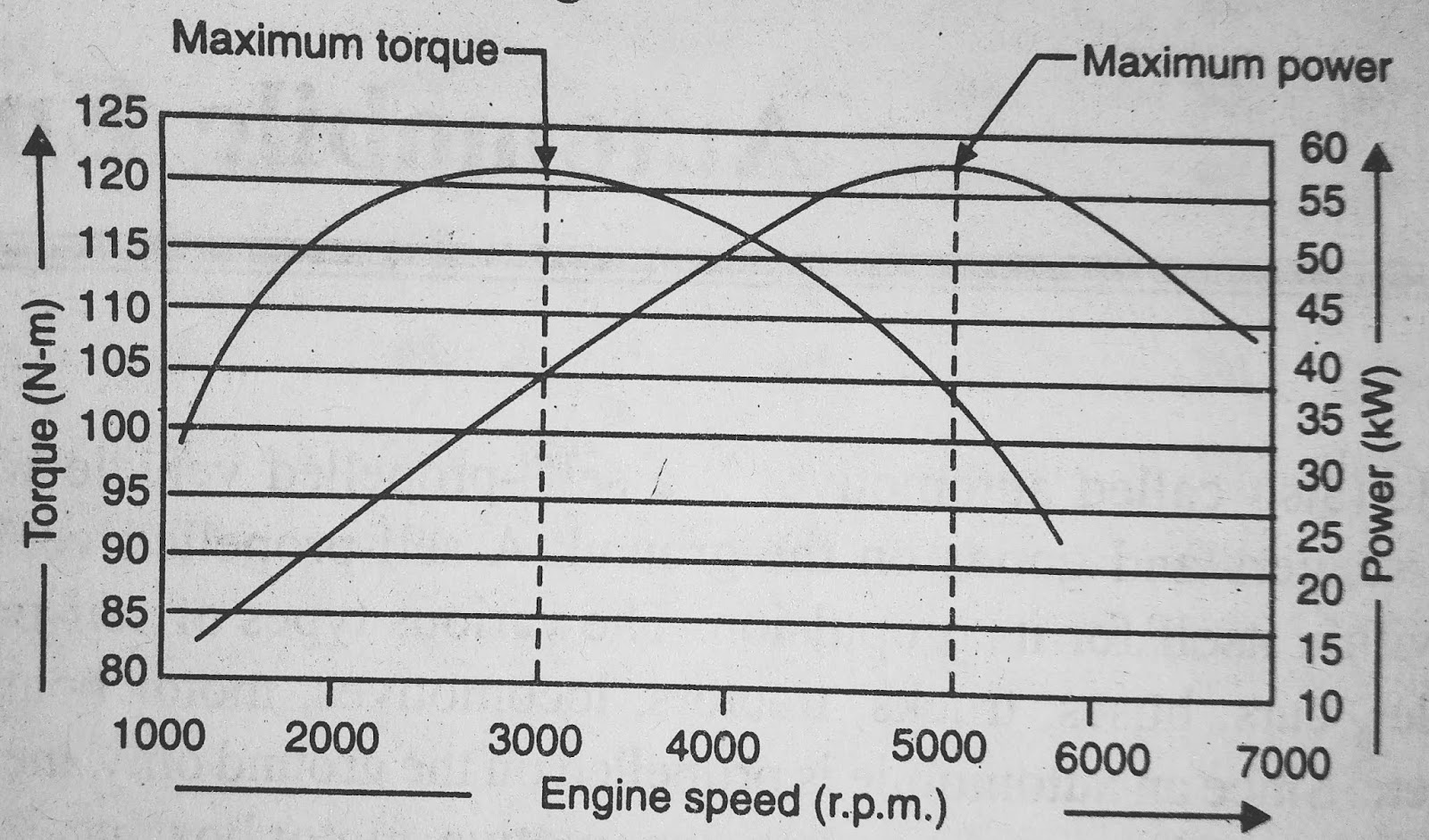 Performance of automobile