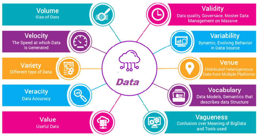 Data is everywhere, but?: Think about Data Volume in Vs of Data