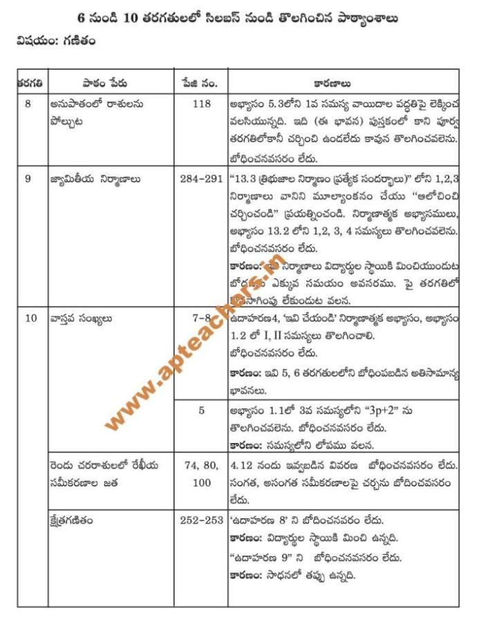 Maths Deleted Topics From 6 10th Class Text Books APTEACHERS Website maths-deleted-topics-from-6-10th-class-text-books-apteachers-website