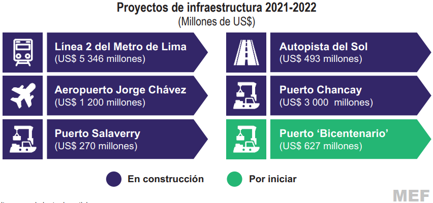 DESARROLLO PERUANO: Masiva Inversión Privada en Grandes Obras