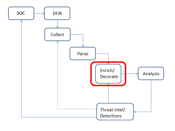 Windows Incident Response: On #DFIR Analysis, pt II - Describing ...