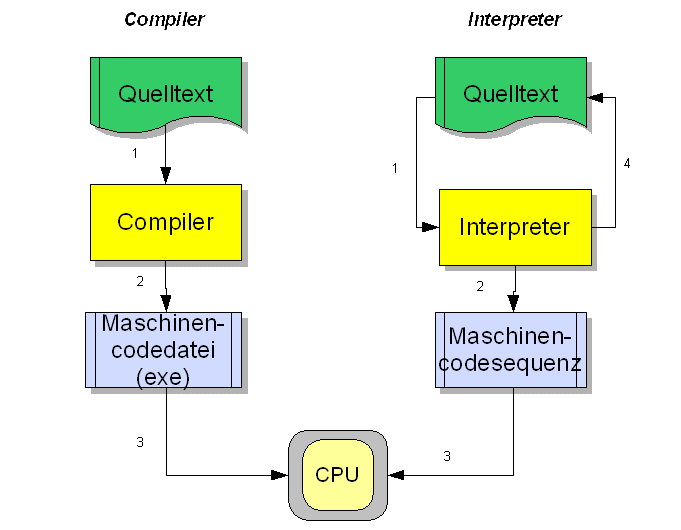 Pengertian Translator Compiler Interpreter Dan Assembler