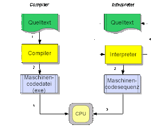 Pengertian translator, compiler, interpreter, dan assembler