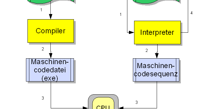 Pengertian translator, compiler, interpreter, dan assembler