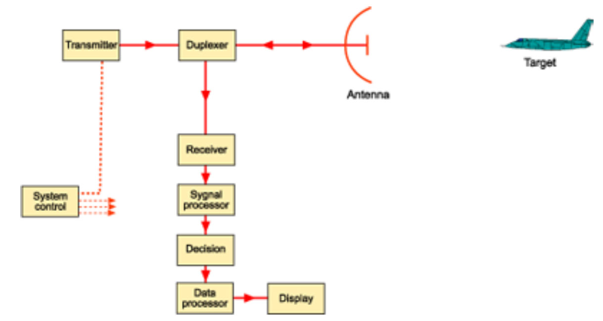 Pengertian Radar, Jenis-jenis Radar, Sejarah Radar, Manfaat radar ...