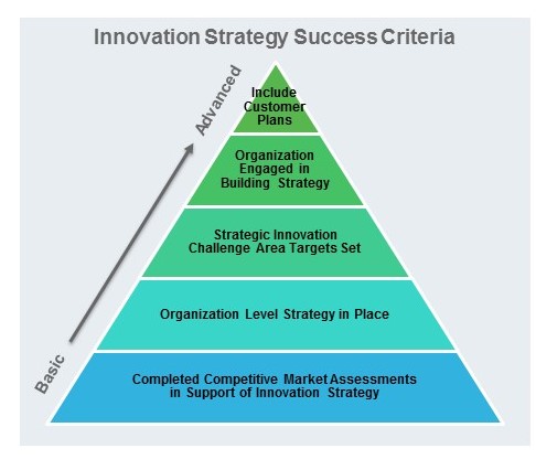Building the Right Innovation Maturity Model for your Business | Cisco ...