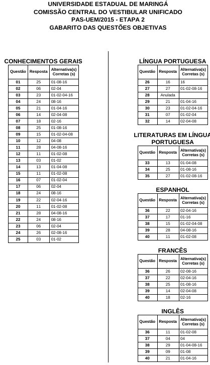 UEM PAS 2015 - Gabaritos