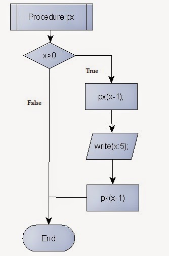 IMITASY: Source Code Rekursif dan Flowchart