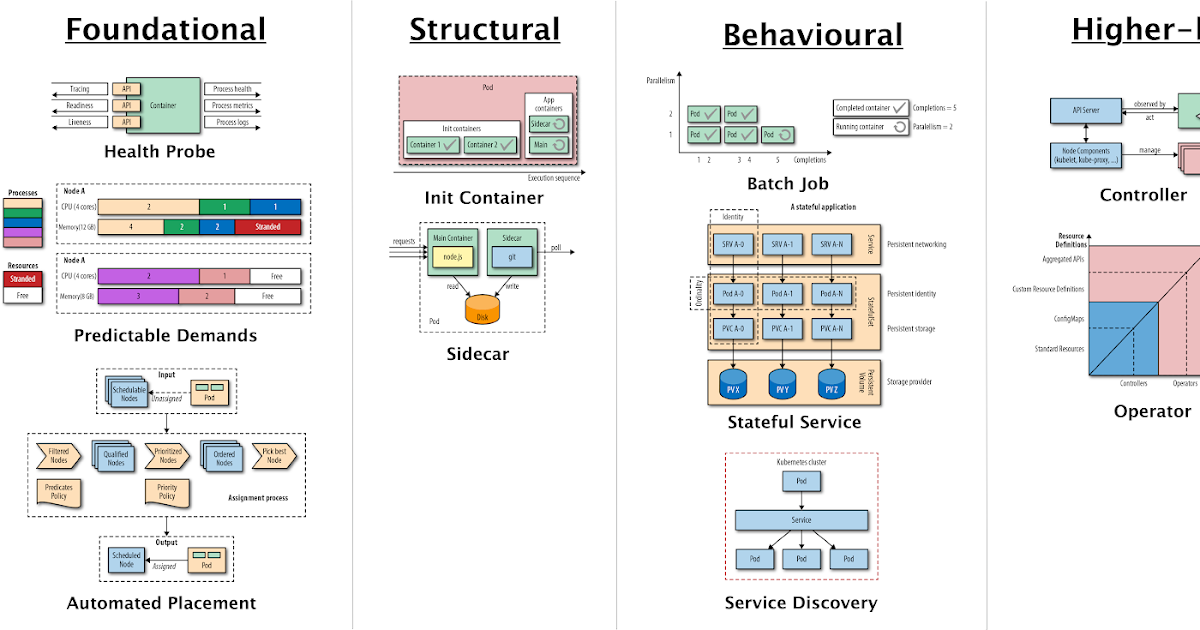 Top 10 must-know Kubernetes design patterns ~ Bilgin Ibryam (@bibryam)