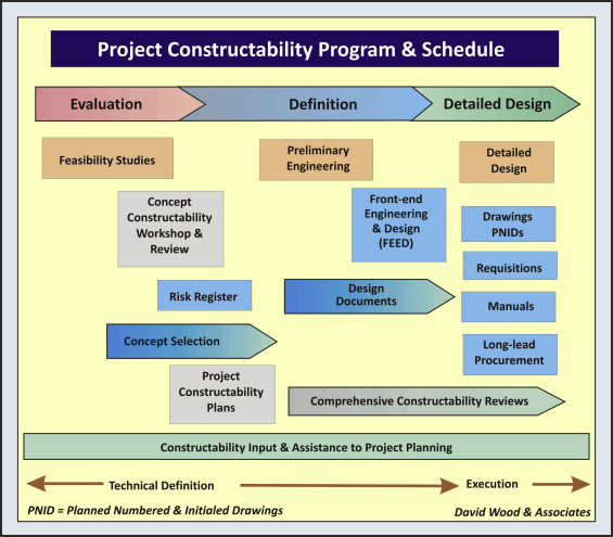 Constructability Review Checklist