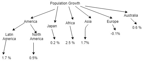 Growth and distribution of world population UPSC | UPPSC Geography ...