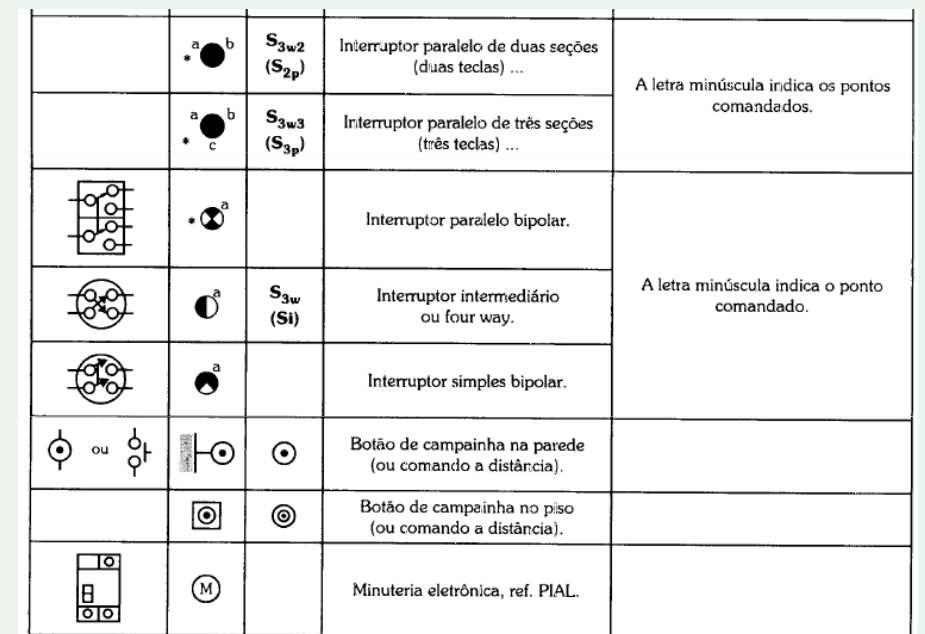 Simbologia para Instalações Elétricas - Ensinando Elétrica | Dicas e ...
