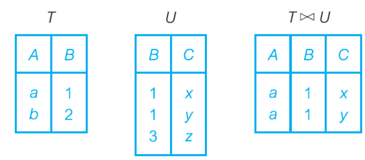 Rubén Clavijo - BDD(ACI530-1): ÁLGEBRA RELACIONAL - Operaciones binarias
