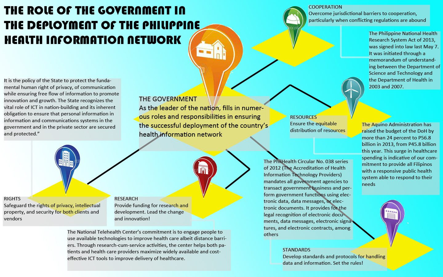 Nurse KTech's: UPM.MSHI.HI201: Infographic - Role of the Government in ...