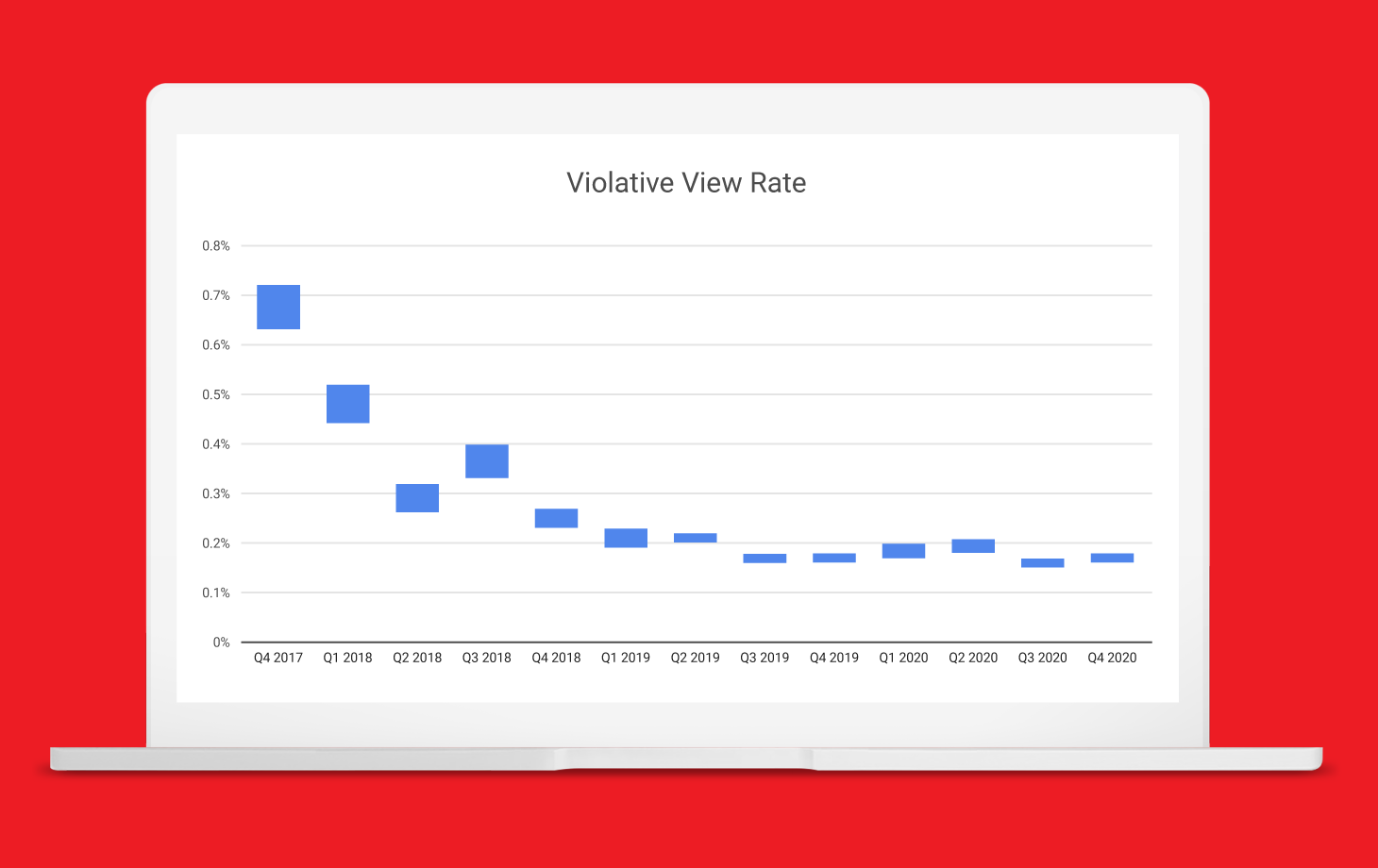 YouTube Releases New Data Regarding The Removal Of Videos That Violate ...